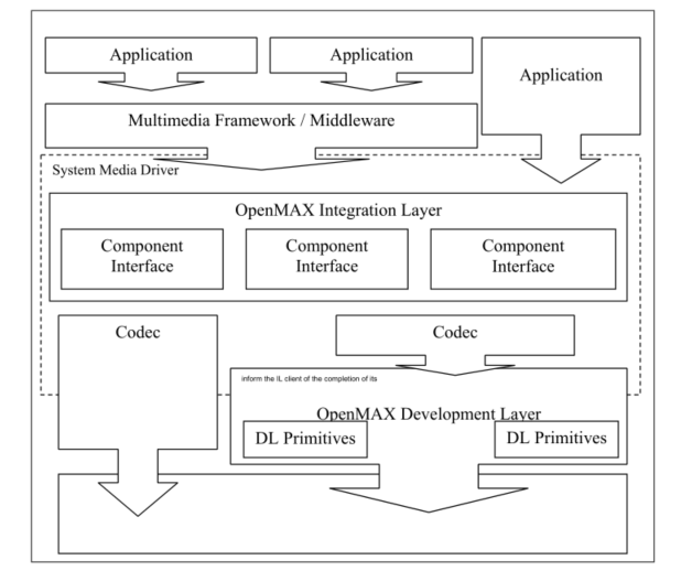 概述 - 《OpenMAX IL 协议 1.0 版本中文翻译》 - 极客文档