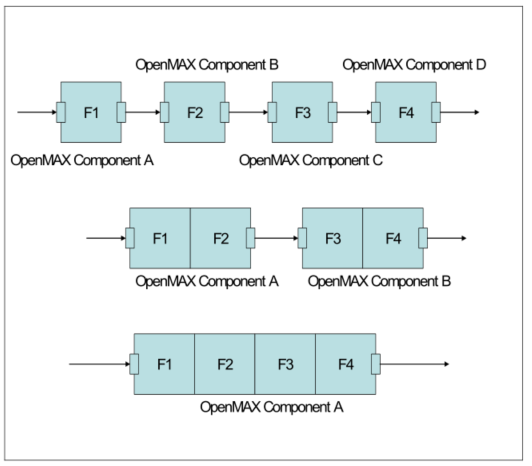 OpenMAX IL 介绍和框架 - 《OpenMAX IL 协议 1.0 版本中文翻译》 - 极客文档