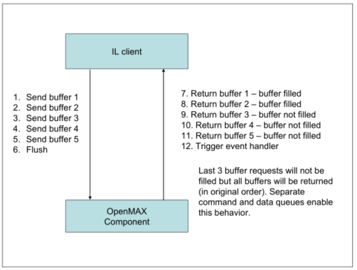 OpenMAX IL 介绍和框架 - 《OpenMAX IL 协议 1.0 版本中文翻译》 - 极客文档