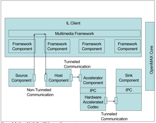 OpenMAX IL 介绍和框架 - 《OpenMAX IL 协议 1.0 版本中文翻译》 - 极客文档