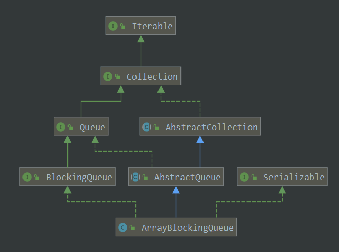 集合 - BlockingQueue - 《Java》 - 极客文档
