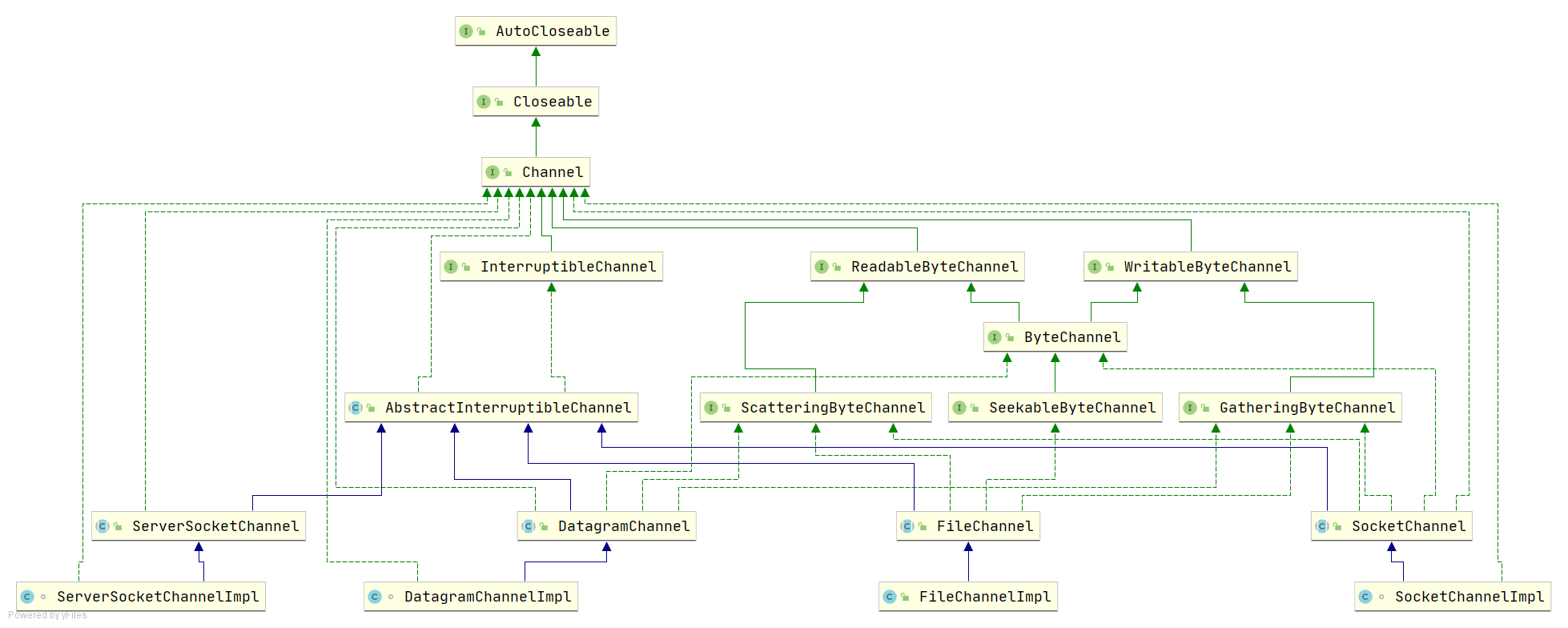Java NIO - NIO Channel 介绍（三） - 《Java》 - 极客文档