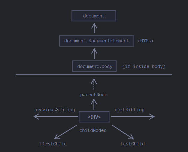 Document - 1.3遍历DOM - 《JAVA》 - 极客文档