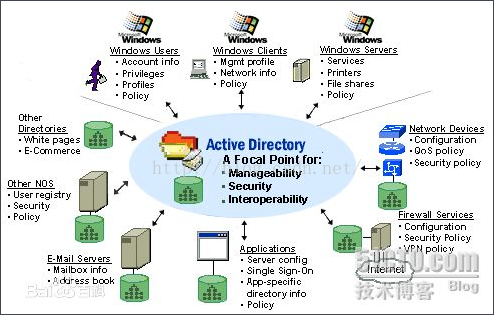 windows使用 - Active Directory的基本概念（转） - 《云计算课程相关资料》 - 极客文档