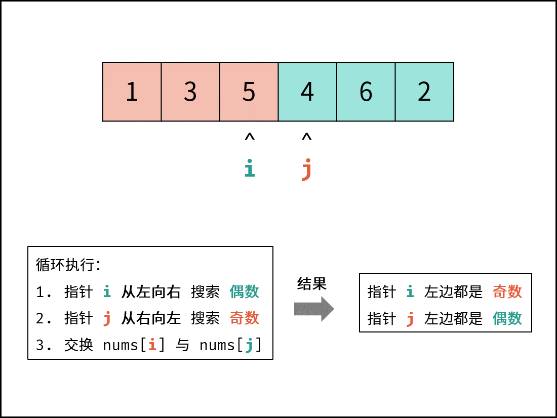 双指针 - 剑指 Offer 21. 调整数组顺序使奇数位于偶数前面 - 《数据结构与算法》 - 极客文档