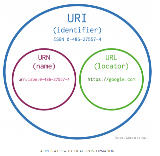 URL与URI - 《编程通用知识》 - 极客文档