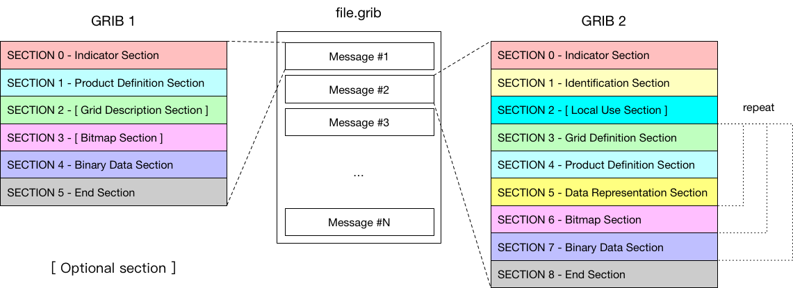 GRIB 介绍 - 《ecCodes 教程中文版教程》 - 极客文档