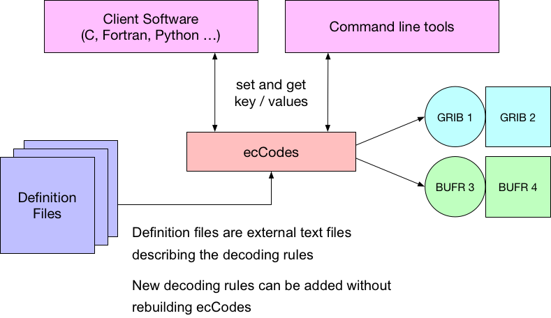 参数数据库 - 《ecCodes 教程中文版教程》 - 极客文档