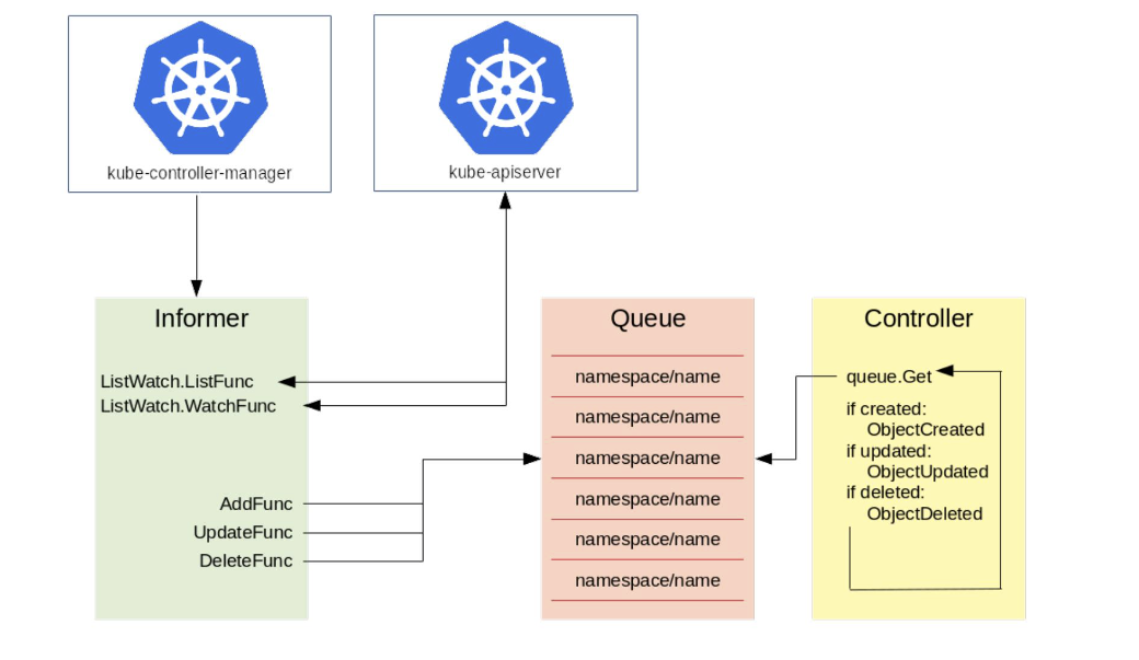 k8s - Kubernetes Operator & Operator Framework - 《 编程》 - 极客文档