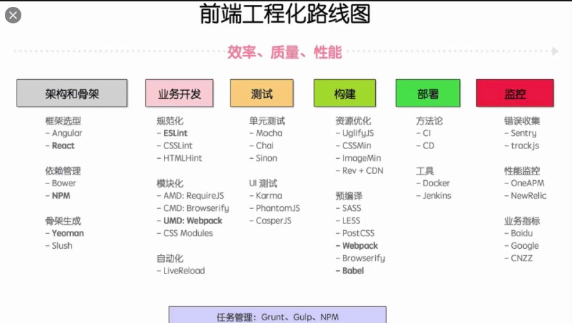 前端工程化 - 前端工程化概述 - 《Far Away from FE》 - 极客文档