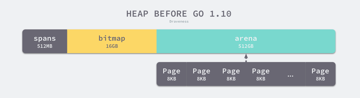 Go语言设计与实现 - 5. 内存管理 - 《GoLang》 - 极客文档