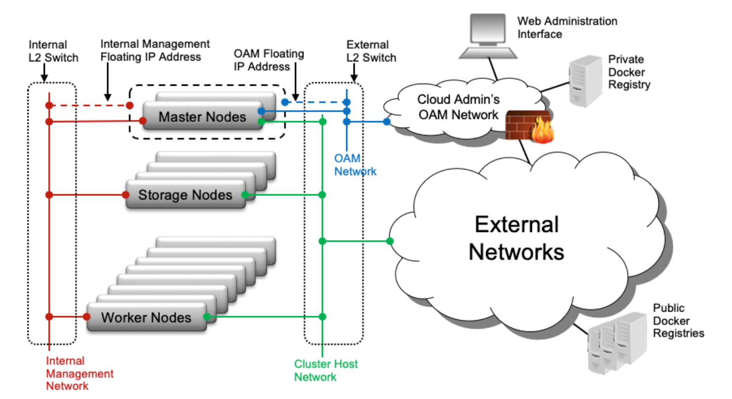 StarlingX边缘云介绍（一） - 基础架构 - 《StarlingX边缘计算》 - 极客文档