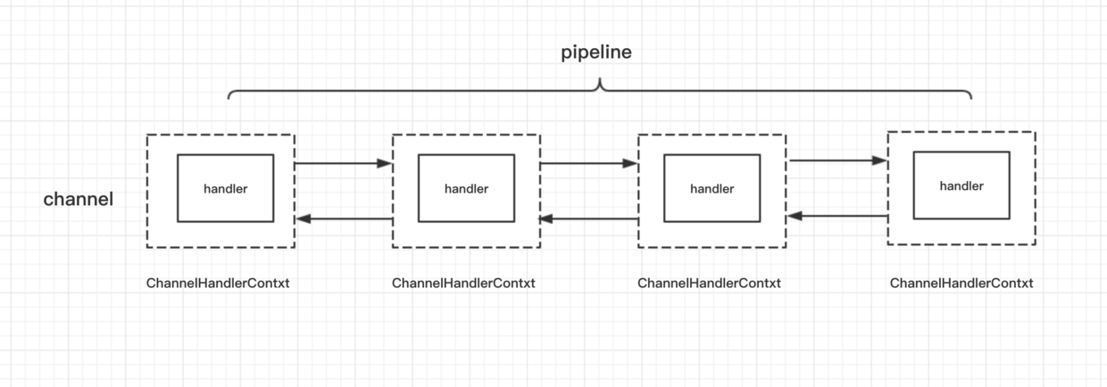 Netty 入门与实战 - pipeline 与 channelHandler - 《WmiddleJ》 - 极客文档