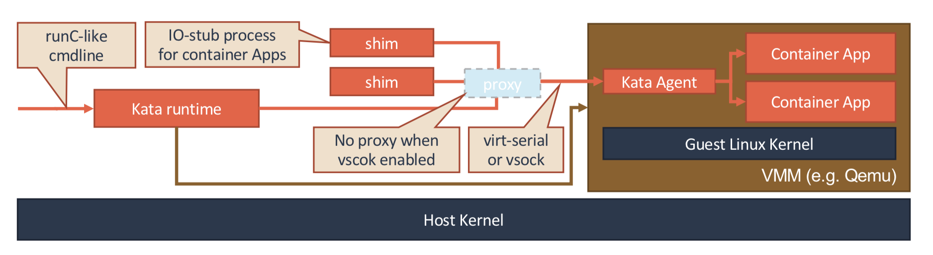 47 | 绝不仅仅是安全：Kata Containers 与 gVisor - 《深入剖析 Kubernetes》 - 极客文档