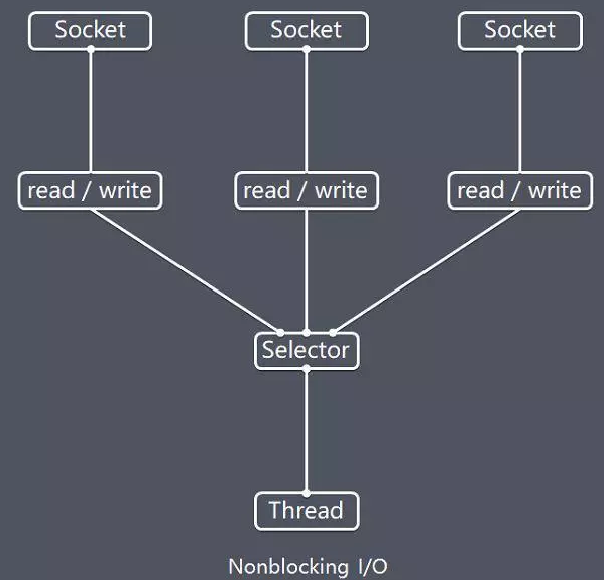 Netty：原理架构解析 - 《Java学习笔记》 - 极客文档
