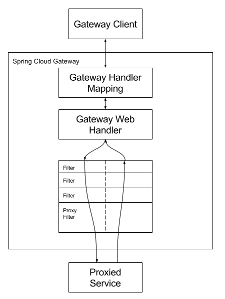 Geteway - 《Java笔记》 - 极客文档
