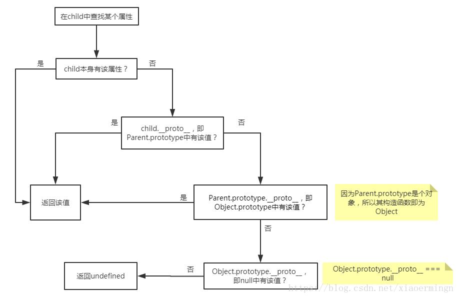 第十三章 对象 - 3.原型和原型链 - 《Javascrip》 - 极客文档
