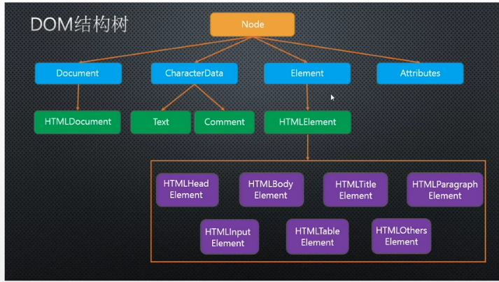 dom - 03.节点属性、方法、获取封装方法、DOM结构 - 《JavaScript》 - 极客文档