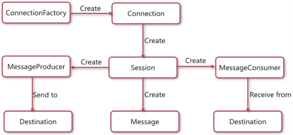 ActiveMQ - JMS - 《java笔记》 - 极客文档