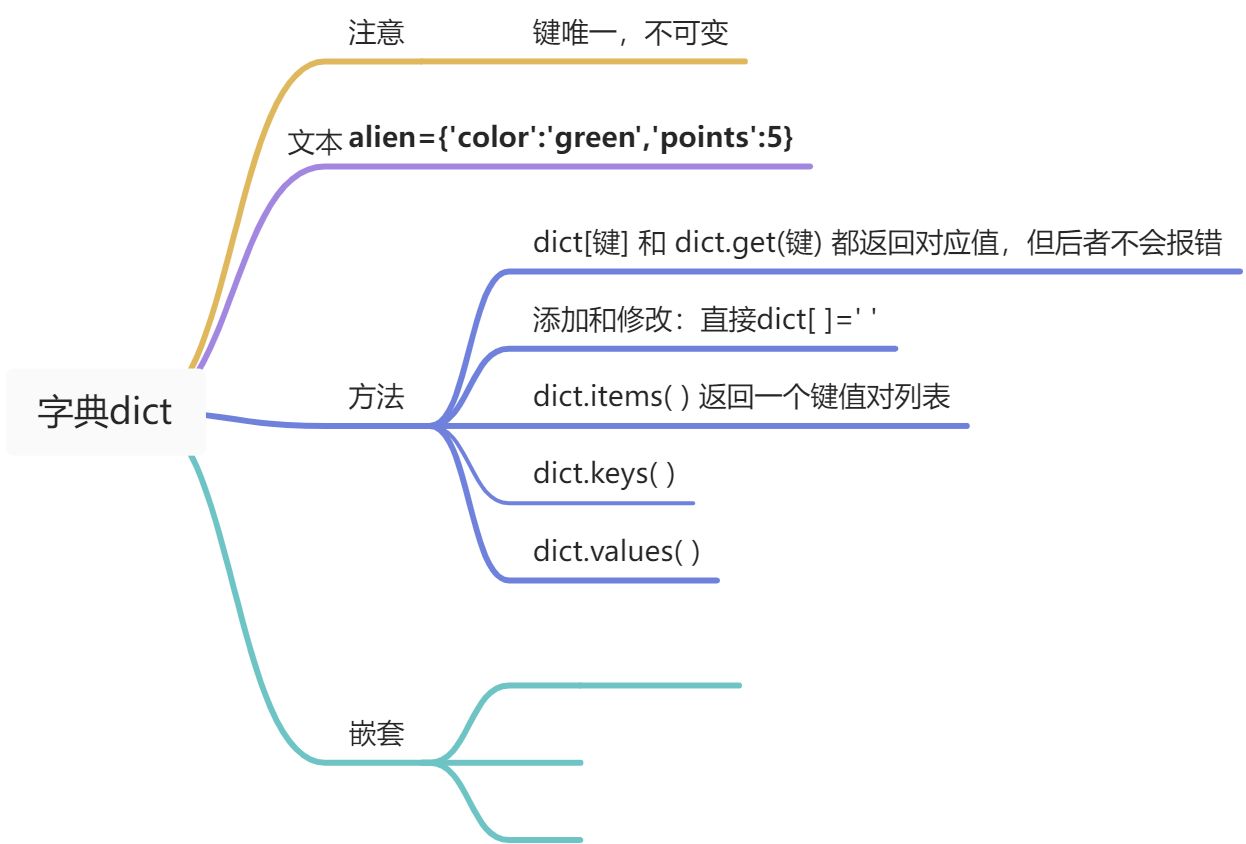 知识点 字典dict 《python学习笔记》 极客文档 7474