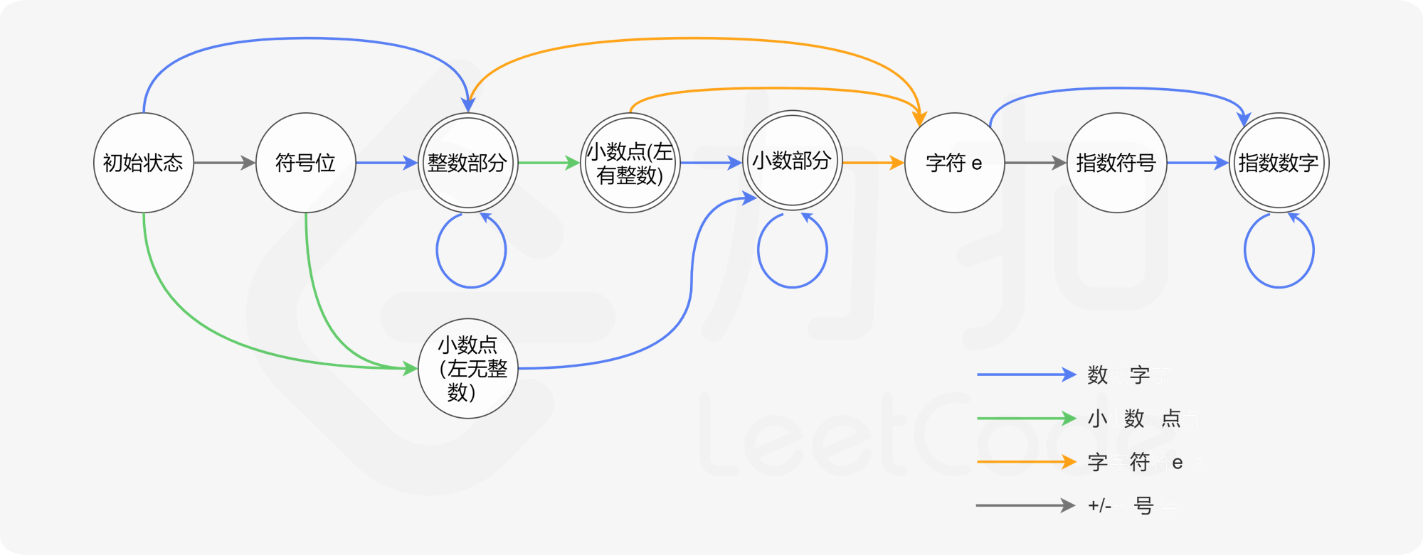 lc-65 Valid Number - 《leetcode》 - 极客文档