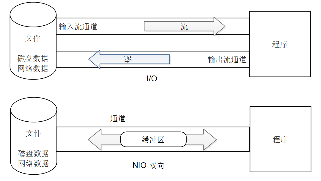 NIO - NIO 简介 - 《后端技术学习记录分享》 - 极客文档