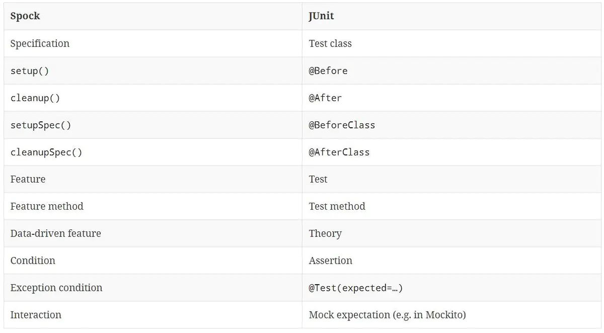spock - Spock测试框架 - 《Java》 - 极客文档