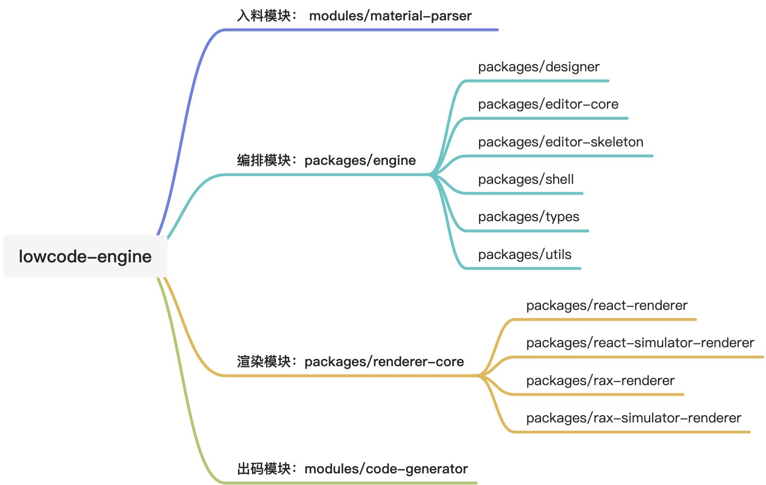 lowcode-engine源码阅读 - 01、前端工程与架构设计 - 《低代码引擎文章专区》 - 极客文档