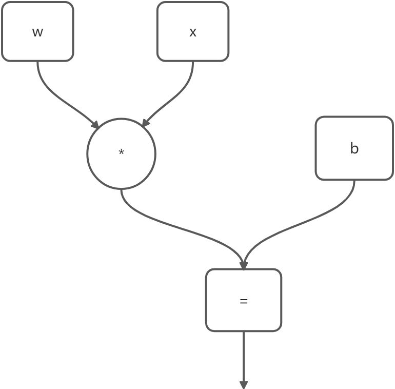 tensorflow - Tensorflow源码：Graph - 《C 》 - 极客文档