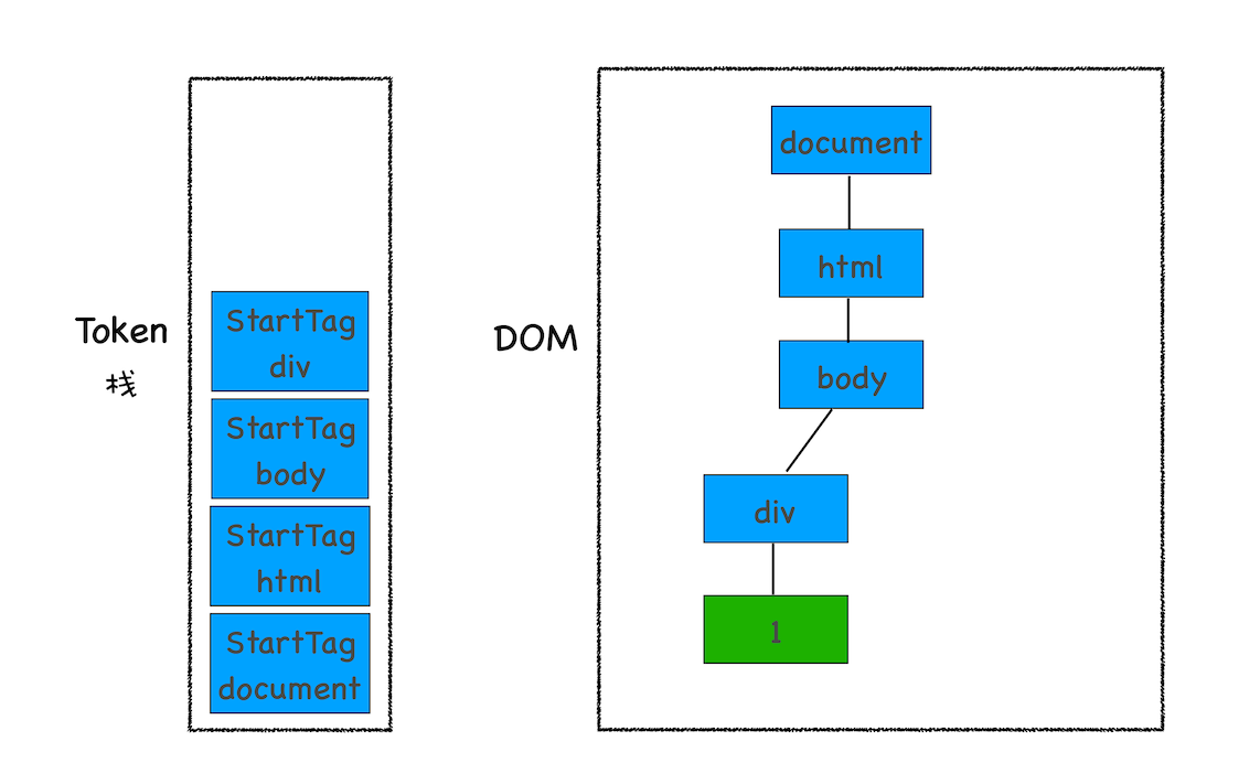 JavaScript 如何影响 DOM 树构建？ - 《浏览器笔记写这里》 - 极客文档