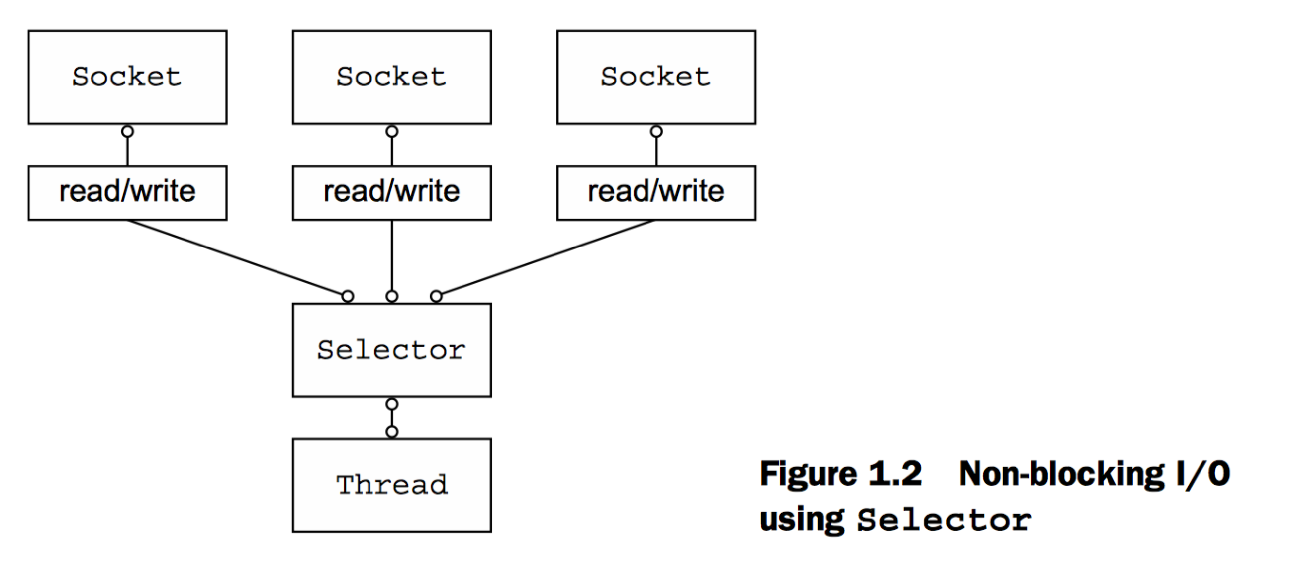 IO - NIO (non-blocking IO/New IO) 同步非阻塞 - 《Java》 - 极客文档