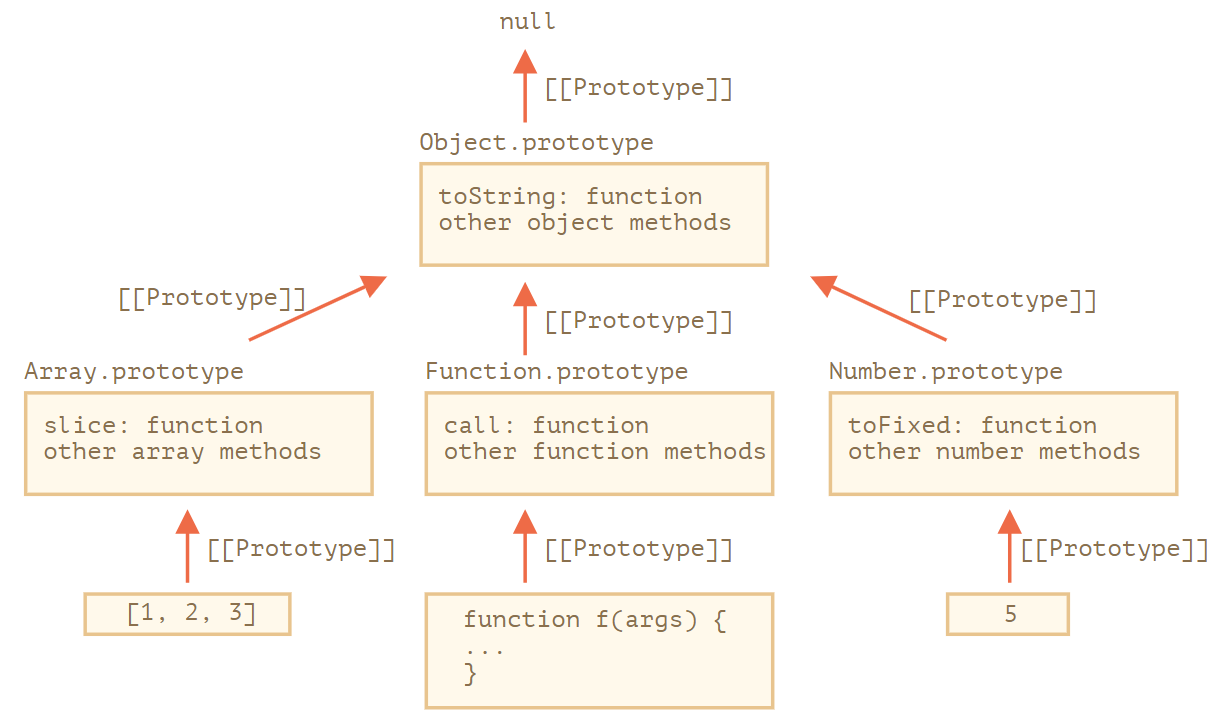 面向对象与原型 - JS原生的原型 - 《前端之路》 - 极客文档