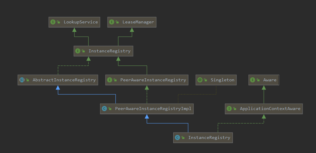 Eureka - Eureka Server 源码解析 - 《微服务》 - 极客文档