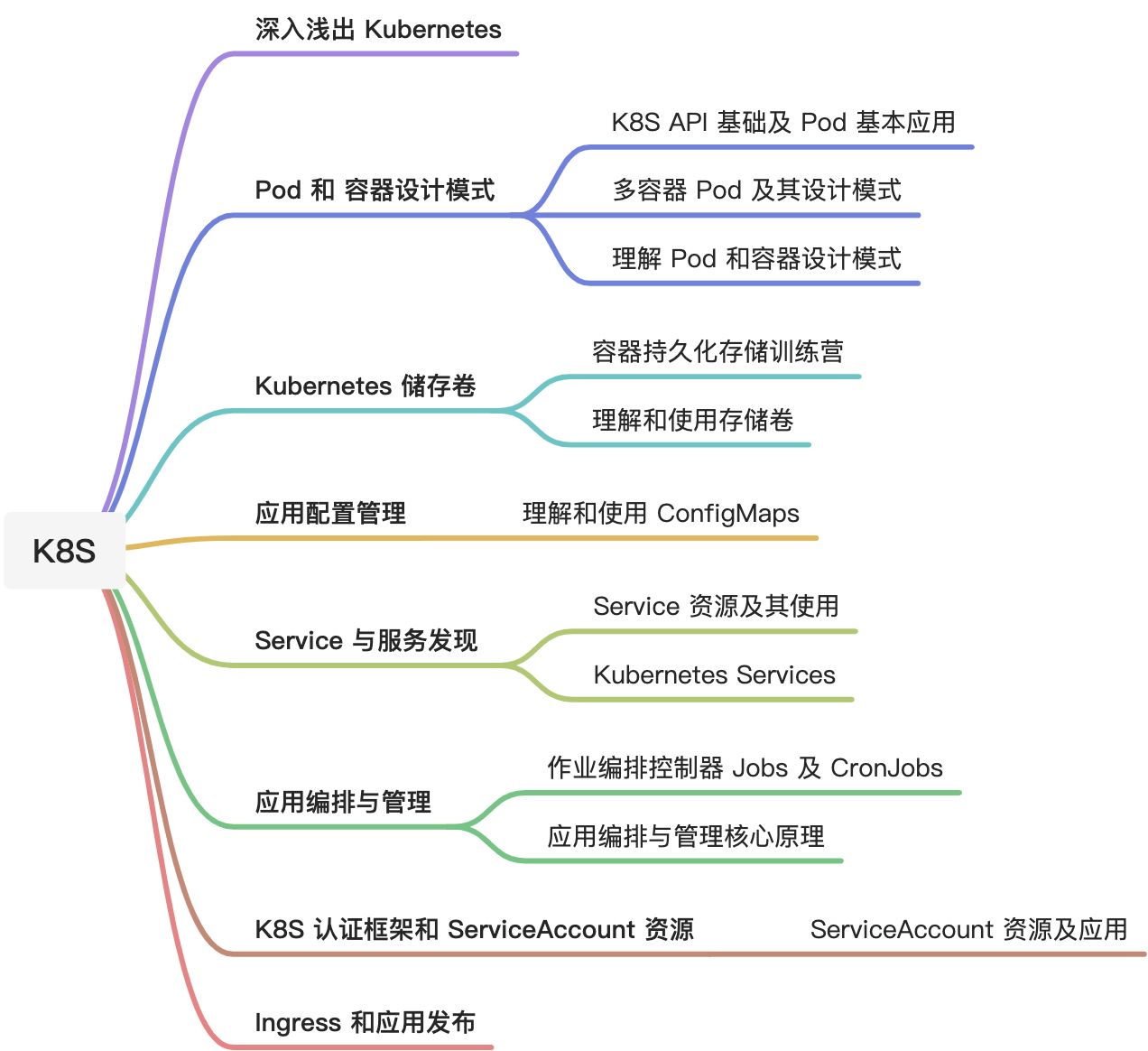 Kubernetes - 00-K8S 学习路径 - 《云计算》 - 极客文档