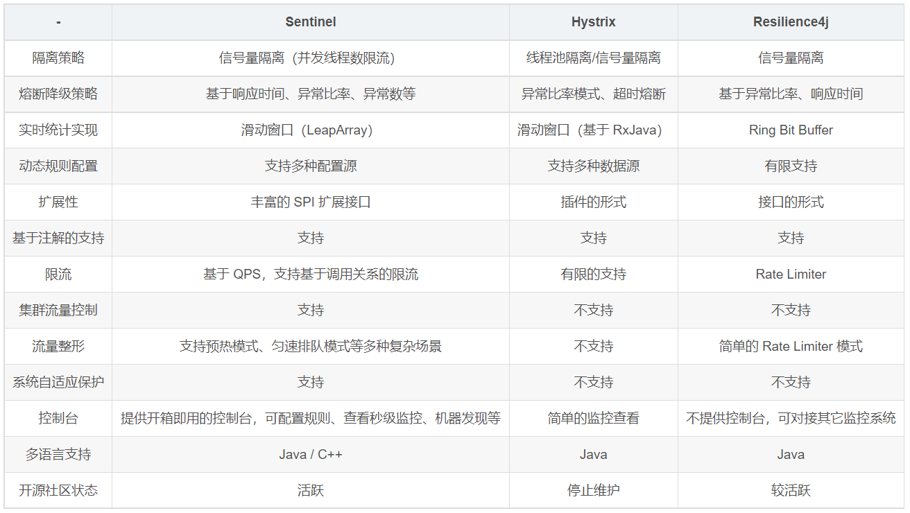Resilience4j - 简介 - 《图解微服务》 - 极客文档