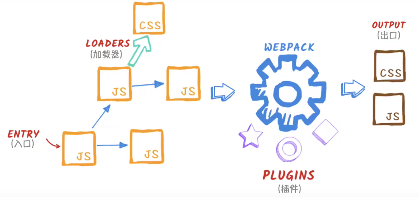 一、什么是webpack？ - 《webpack学习》 - 极客文档