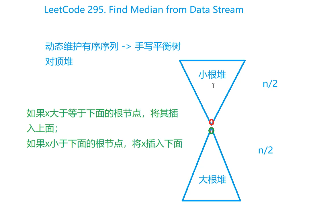 堆 - Leetcode 295. 数据流中的中位数 - 《程序设计训练》 - 极客文档