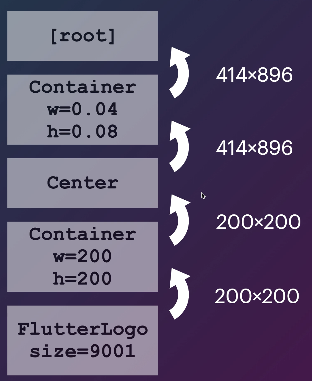 布局 - 《Flutter》 - 极客文档