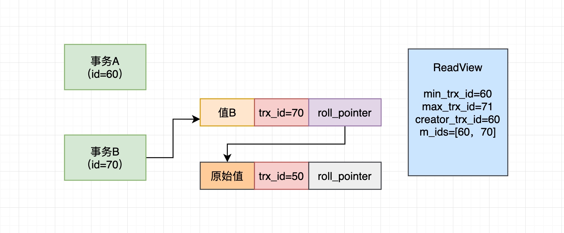 10_MVCC--读的问题 - 56、MySQL最牛的RR隔离级别，是如何基于ReadView机制实现的？ - 《mysql优化实战》 - 极客文档
