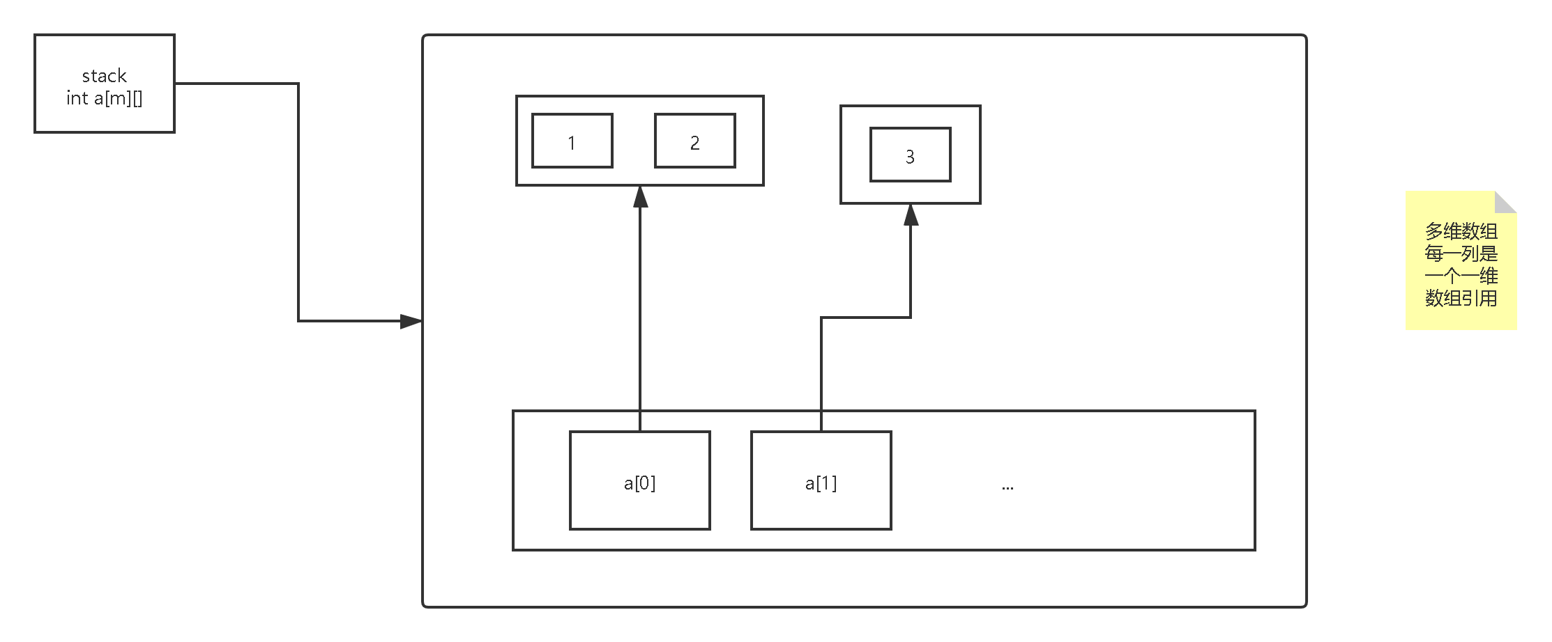 OOP复习补缺（2）--- 数组 - 《Java》 - 极客文档