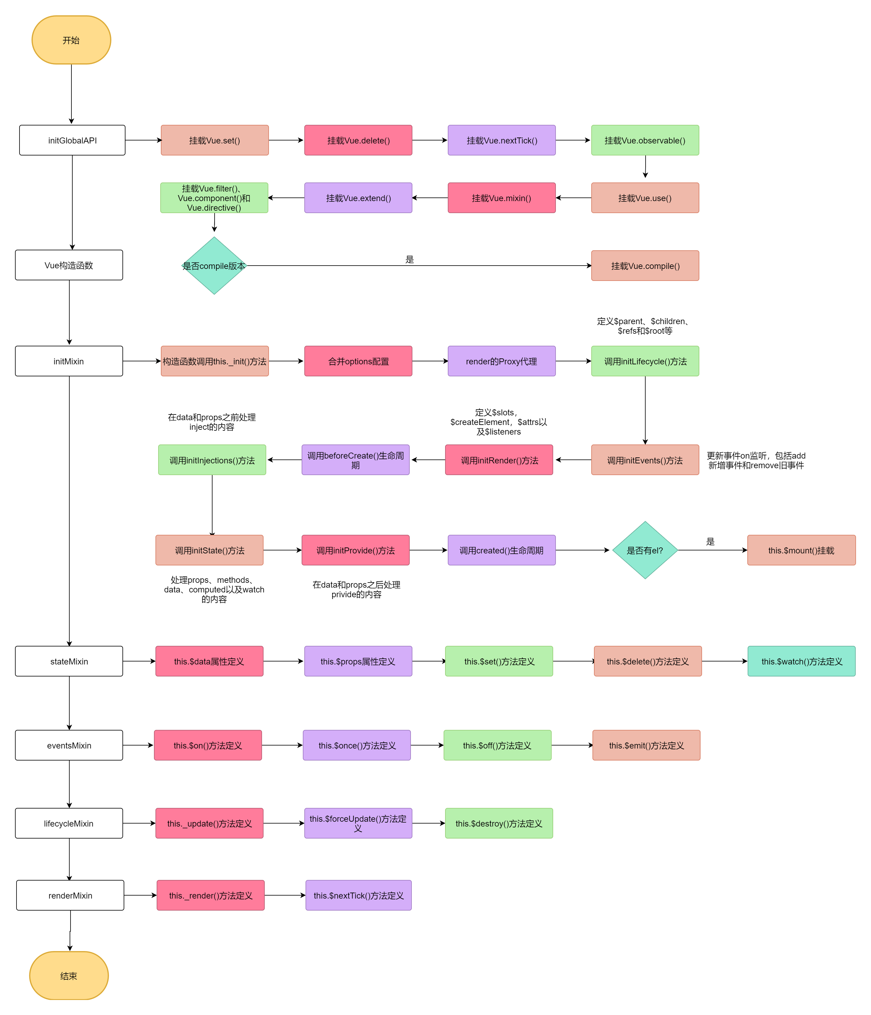 Vue2.0源码学习笔记 - Vue.js 整体流程 - 《学习笔记》 - 极客文档