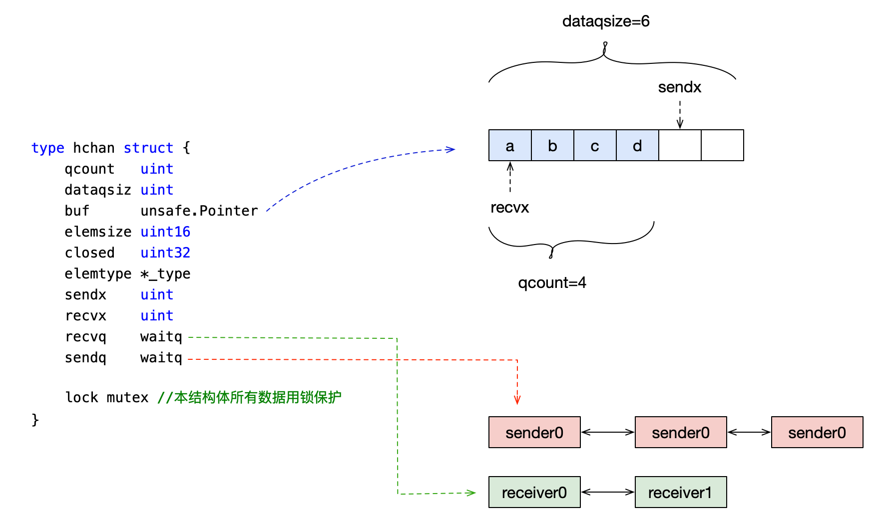 深入理解channel - 《Golang》 - 极客文档