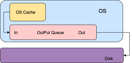 Mysql 架构 - Linux I/O sync、fsync和fdatasync函数 - 《Mysql从基础到实战》 - 极客文档
