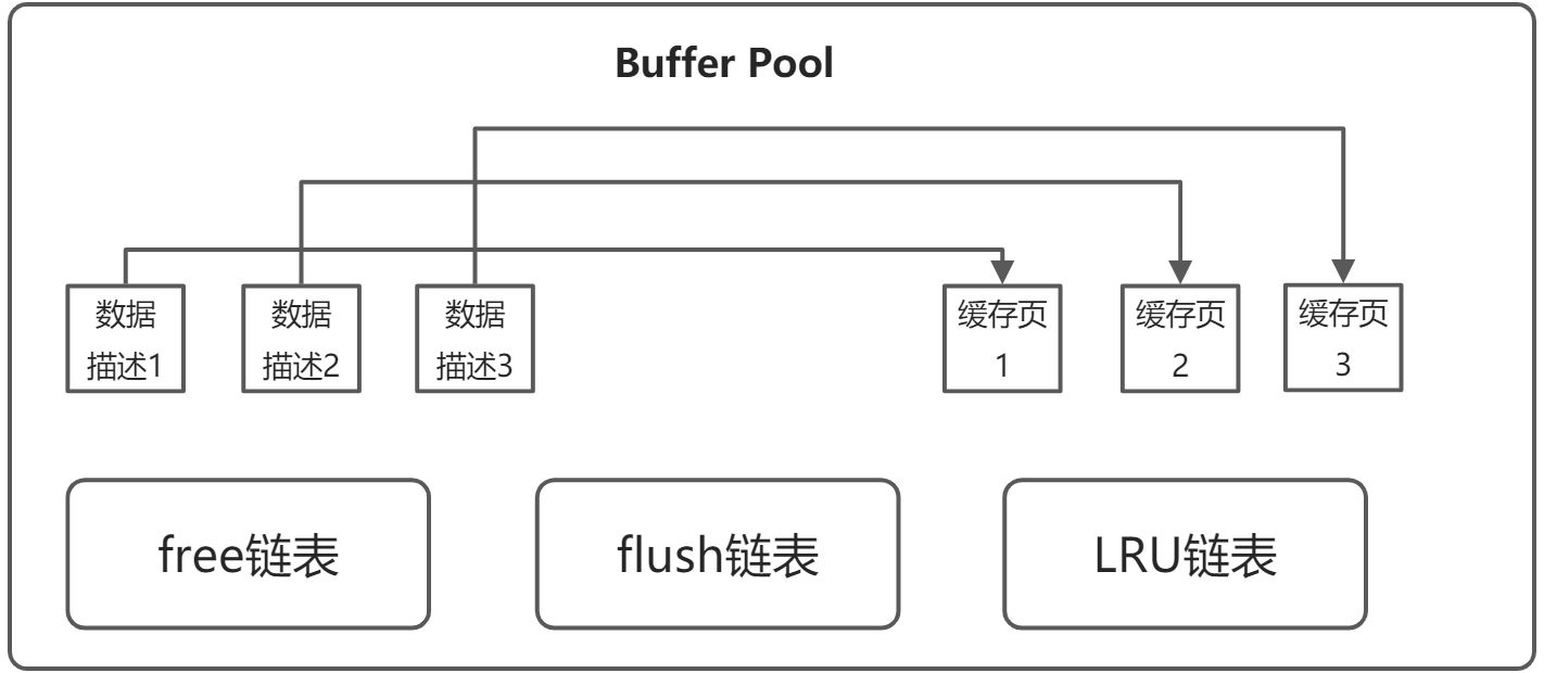 MySQL 原理 - 😄详解MySQL的Buffer Pool - 《MySQL》 - 极客文档