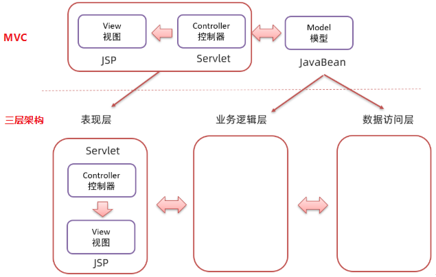 Javaee Mvc模式和三层架构 《java笔记》 极客文档