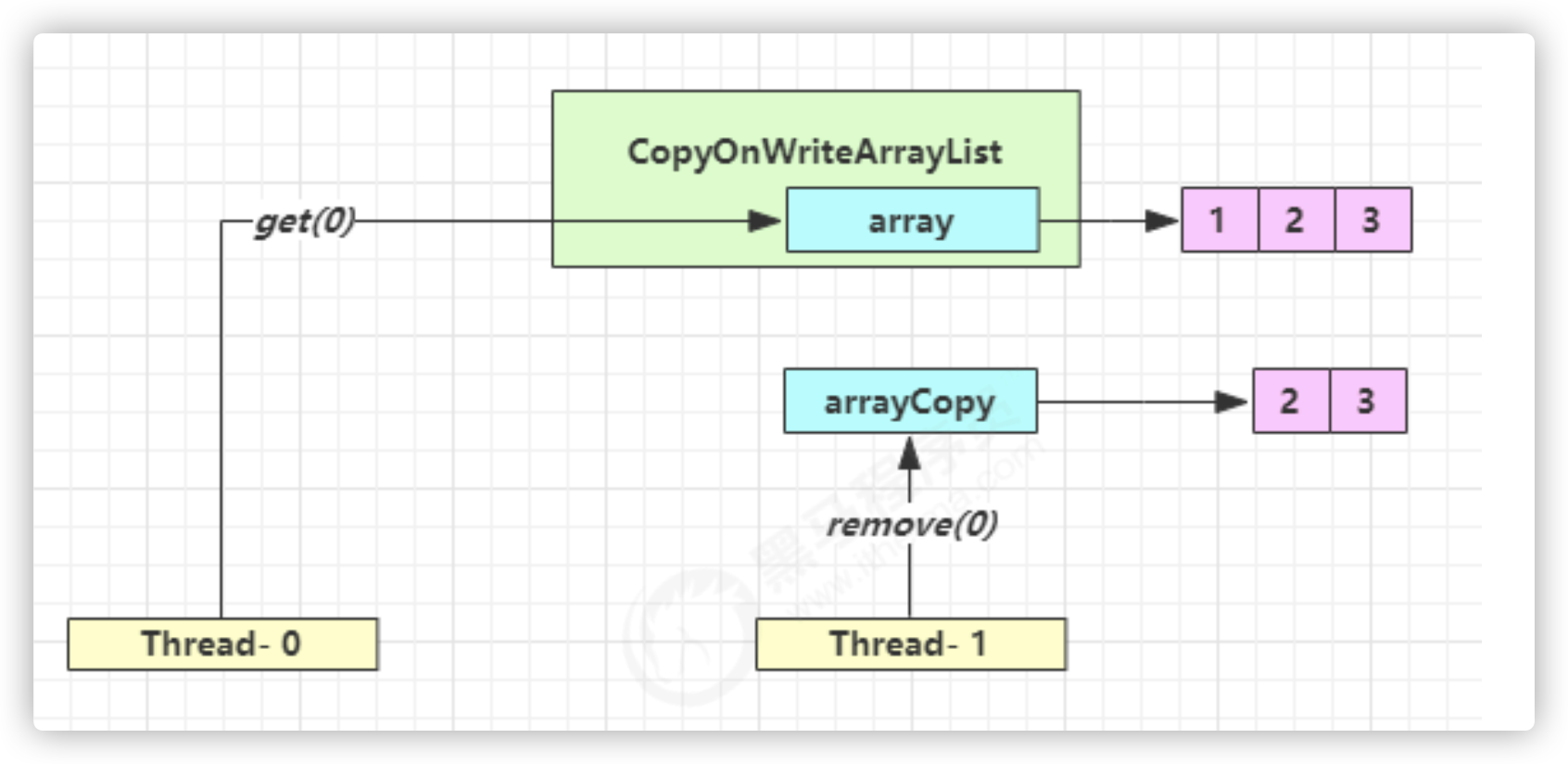 七、并发容器 - CopyOnWrite容器 - 《并发编程》 - 极客文档