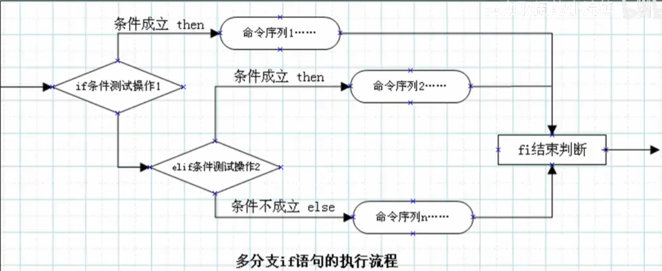 第二十章 条件测试语句 - 2 流程控制语句 if - 《服务器学习笔记》 - 极客文档