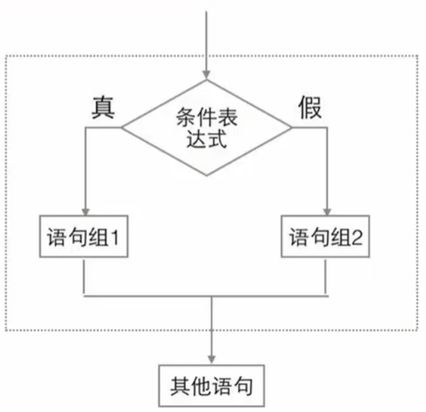 第二十章 条件测试语句 - 2 流程控制语句 if - 《服务器学习笔记》 - 极客文档