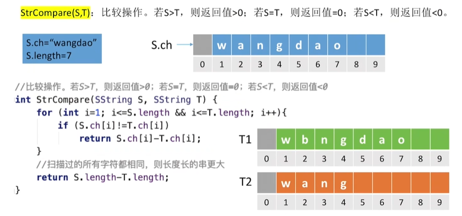 串 - 字符串基础 - 《数据结构》 - 极客文档