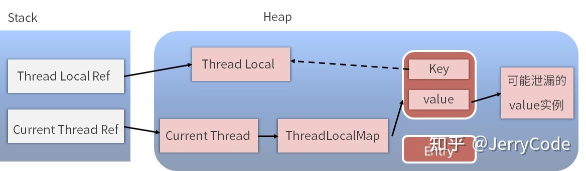Java并发 - ThreadLocal - 《Java基础》 - 极客文档